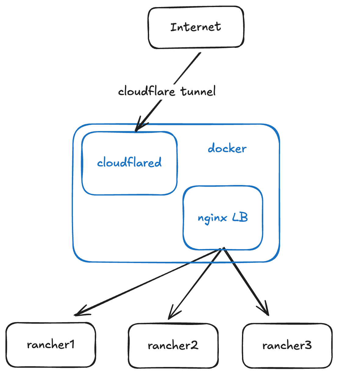 Local Rancher Behind Cloudflare Tunnel: NGINX LB + Docker Setup